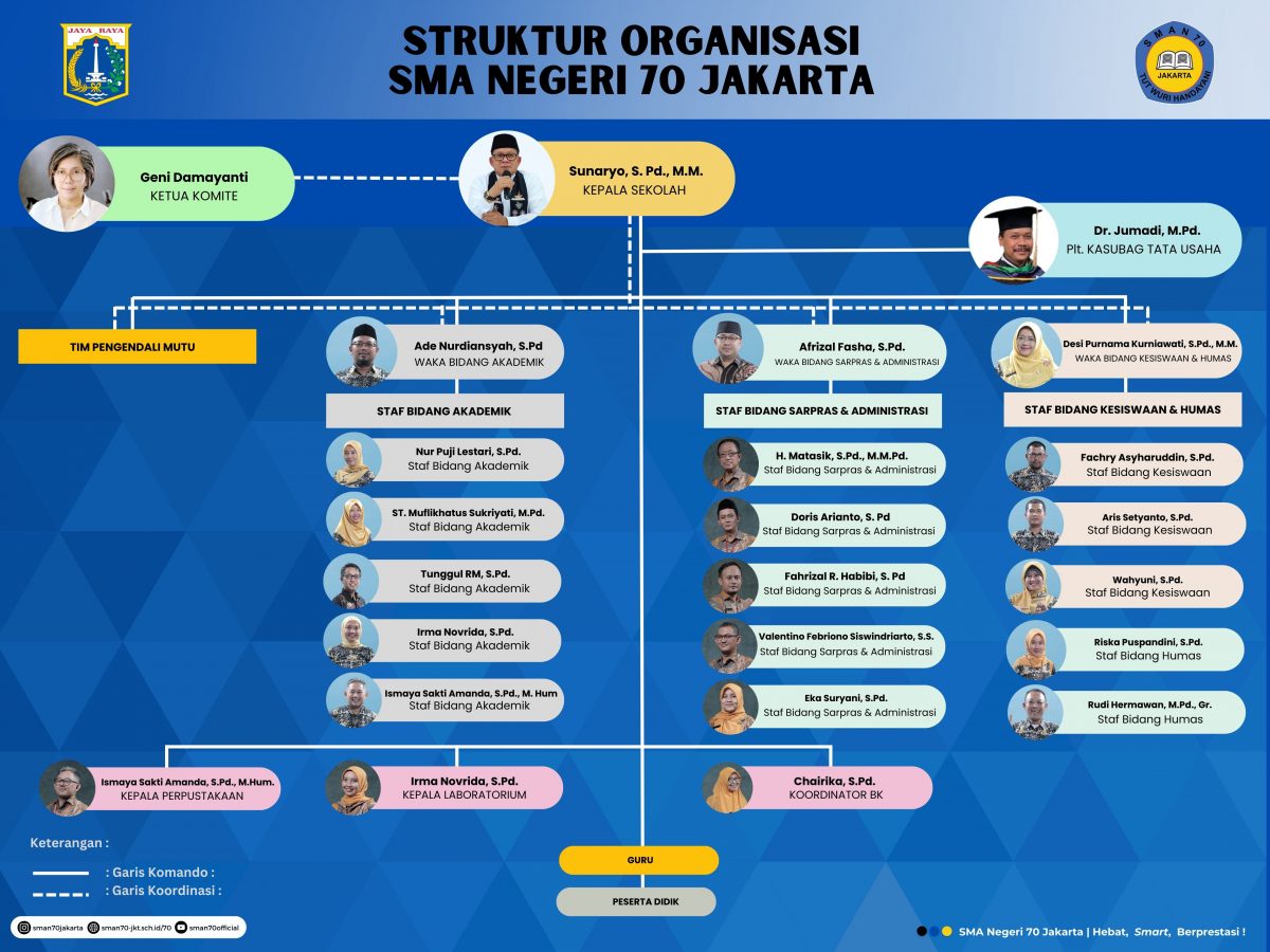 Struktur Organisasi SMAN 70 Jakarta – SMA Negeri 70 Jakarta